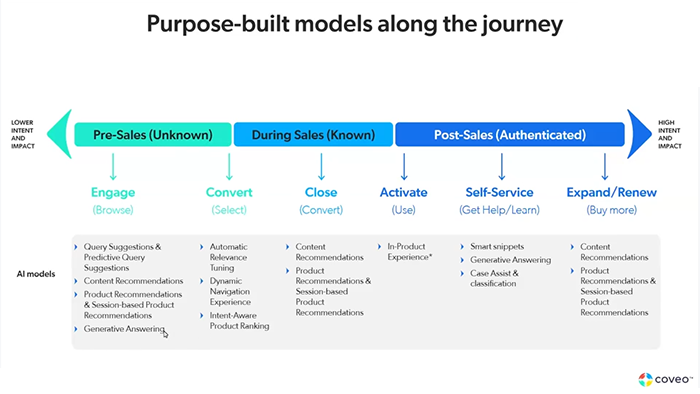 5 Best Practices for AI-Powered Site Search | Coveo