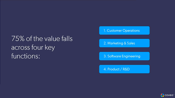 Coveo GenAI: The Next Evolution of AI in the Workplace