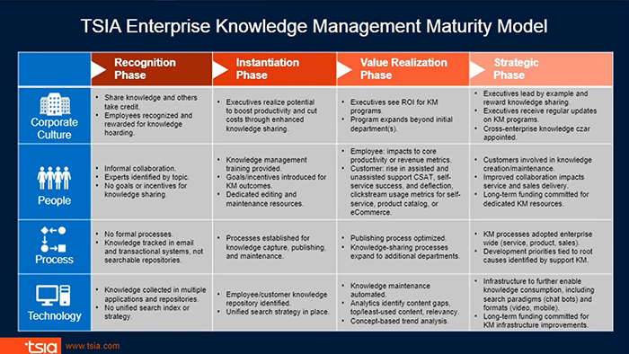 Best Practices for Effective Knowledge Management | Coveo