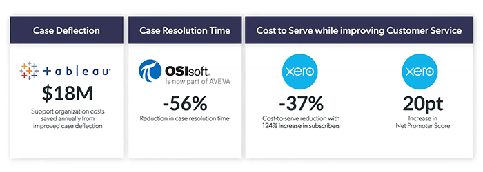 Maximize Self-Service Success and Case Deflection with Coveo